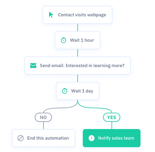 Activecampaign Vs Keap Formerly infusionsoft Which One Is The Best 2023