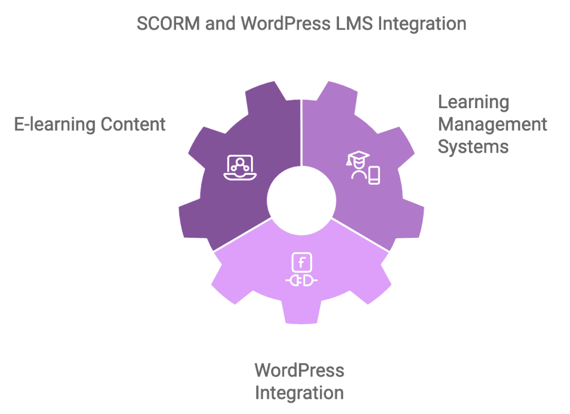 WordPress SCORM Development Services