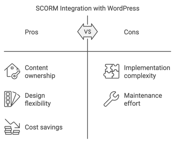 WordPress SCORM Development Services